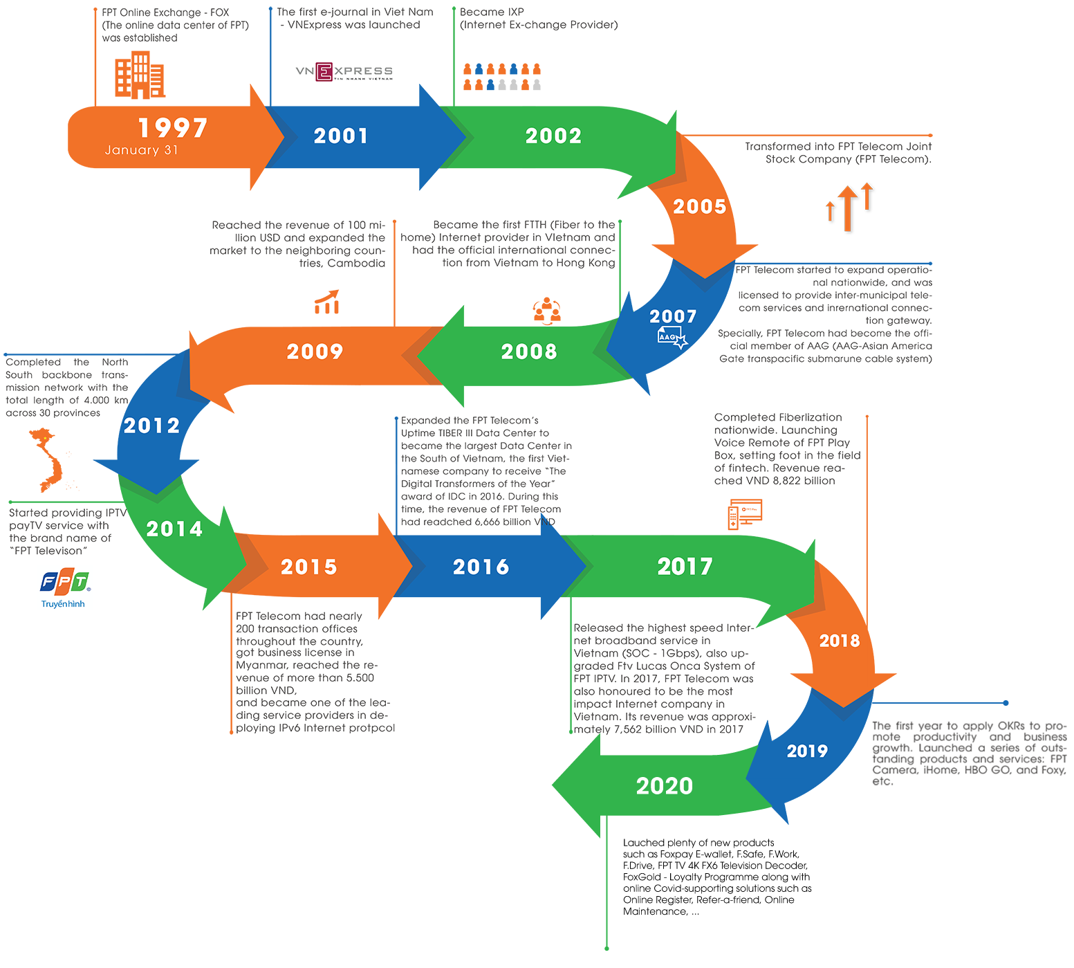 FPT Telecom - About FPT Telecom - Introduction