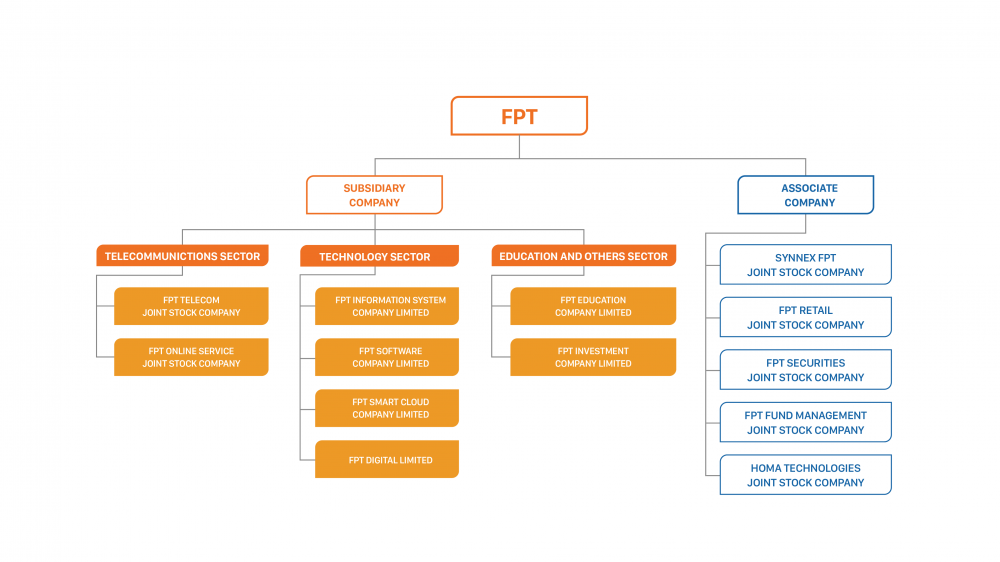 FPT Telecom - About FPT Telecom - FPT Corporation